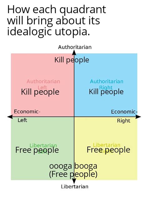 Lib Unity Post Also Auth Unity Rpoliticalcompassmemes