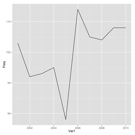 R Simple Analog For Plotting A Line From A Table Object In Ggplot2