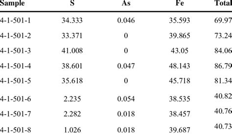 Electron Microprobe Results For Arsenic In Pyrites And Hydrous Ferric