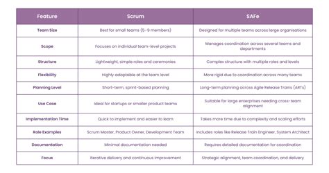 Safe Vs Scrum Which Agile Framework Should You Choose