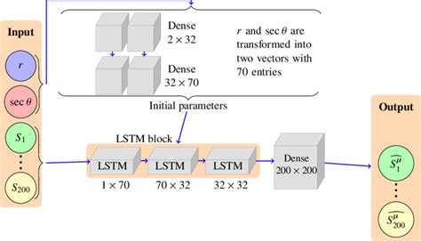 Schematic Drawing Of The Input Architecture And Output Of The Neural