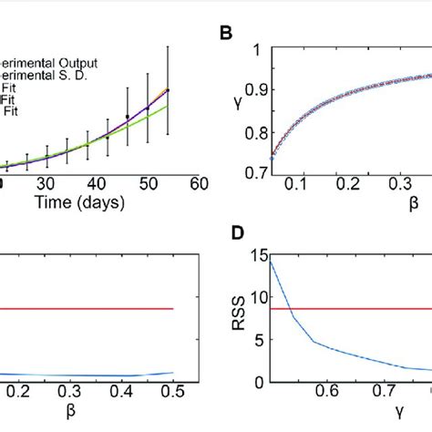 Surrogate Model Parameter Estimation And Practical Identifiability