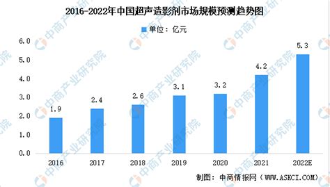 2022年中国超声造影剂行业市场规模及未来发展趋势预测分析（图） 中商情报网