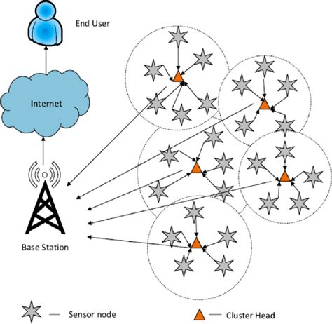 Wsn With Cluster Heads And Sensor Nodes Download Scientific Diagram