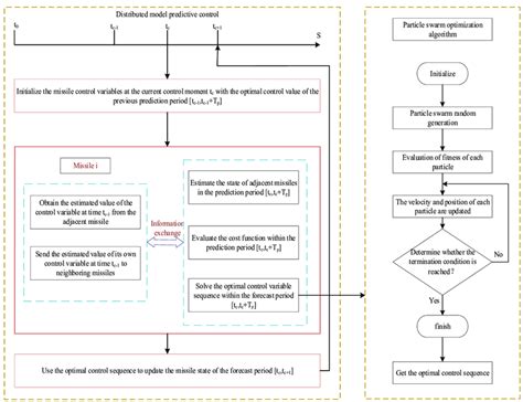 pso dmpc model prediction framework download scientific diagram