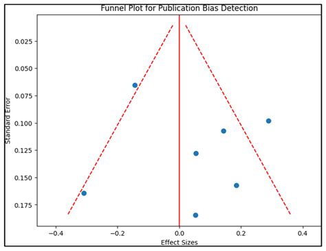 Funnel Plot For Publication Bias Download Scientific Diagram