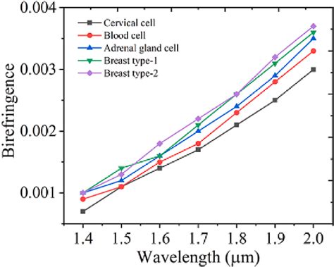 birefringence as a function of wavelength for different analytes