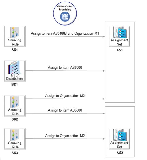 assign your sourcing rules