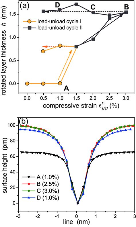 A Strain Dependence Of The Partially Rotated Layer Thickness H For