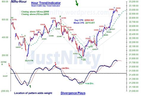 Nifty In Uptrend Till Above 22925 Just Nifty