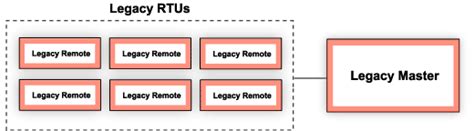 Controlled Migration From Legacy Monitroing To Advanced Monitoring