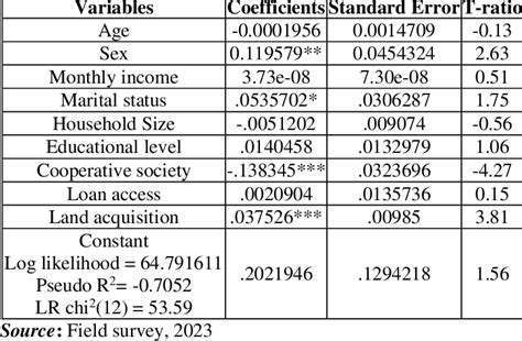 tobit regression analysis showing download scientific diagram