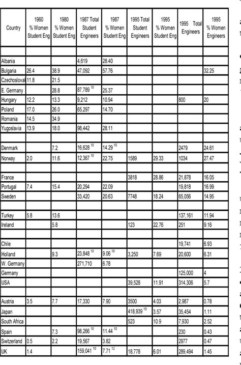Table I From Women In Biomedical Engineering And Health Informatics And Its Impact On Gender