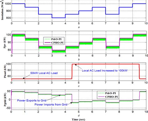 Compared Mppt System Behaviour During Pv Generation Variation In Grid
