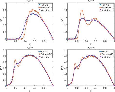 figure 2 from machine learning assisted coarse grained molecular