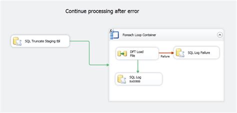 Continue Package Execution After Error In Ssis Tim Mitchell