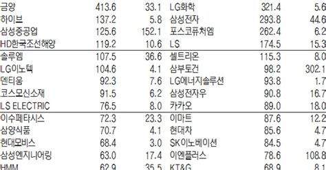 데이터로 보는 증시 Sk하이닉스 Posco홀딩스 기관·외국인 코스피 순매수 1위8월 17일 최종치