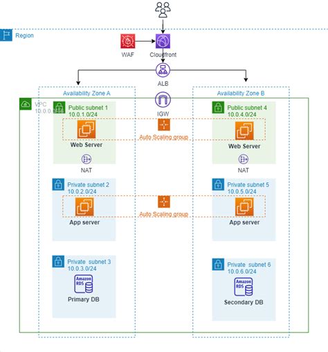 Deploying A Highly Available Aws 3 Tier Architecture By Janet Medium