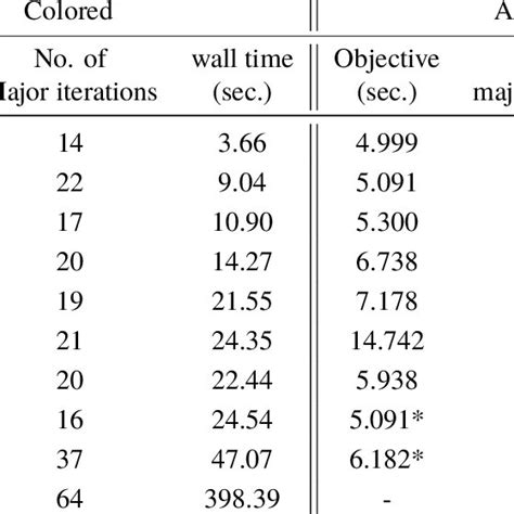 Optimization Results Comparing The Colored And Aggregated Problem