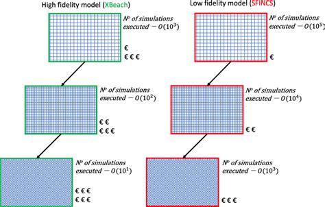 Example Illustration Of How Mlmfs Multifidelity Multilevel Approach