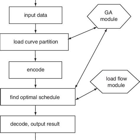 Pdf Voltvar Control In Distribution Systems Using A Time Interval