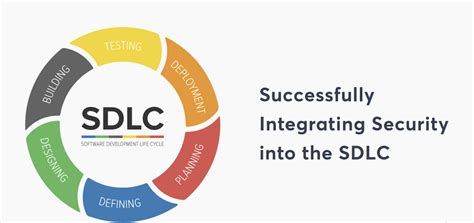 An Initiation To Ssdlc Framework And The Impact Of Cloud Development Environments