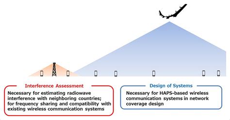 Softbank Corp S “haps Radiowave Propagation Prediction Method For Design Of Systems” Adopted As