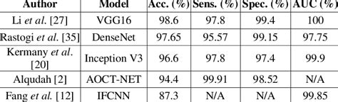 Performance Measures Summary Of All Works Performed On Kermany Et Al