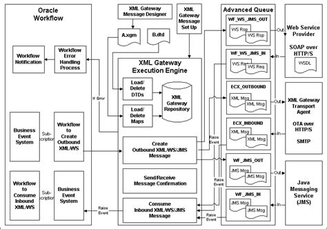 Oracle Xml Gateway Users Guide