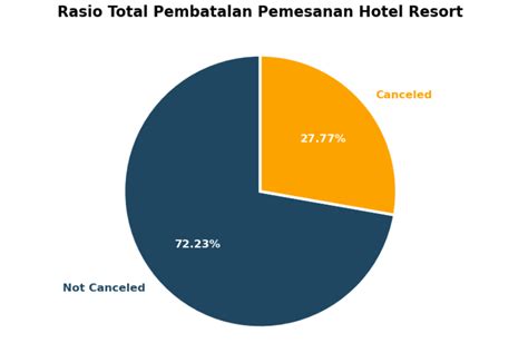 GitHub Faizns Investigate Hotel Business Using Data Visualization Exploring Insight Related