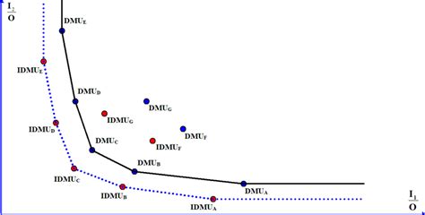 The Ideal Virtual Dmus Corresponding ‎ To ‎ Each ‎ Dmu In Pps Remark 1 Download Scientific