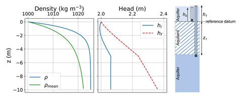 31 Equivalent Freshwater Head Variable Density Groundwater Flow