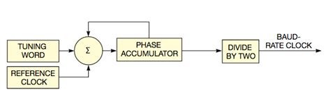Modified Dds Functions As Baud Rate Generator Edn
