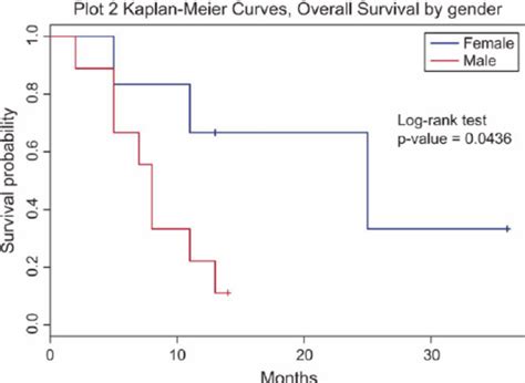 KaplanMeier Curve For Overall Survival By Gender Download Scientific Diagram