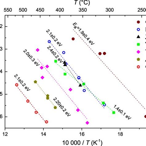 Oxidation Rate Constants And Activation Energies Corresponding To The