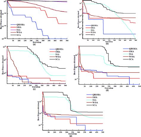 Comparative Convergence Curves Obtained For Different Benchmark Test Download Scientific