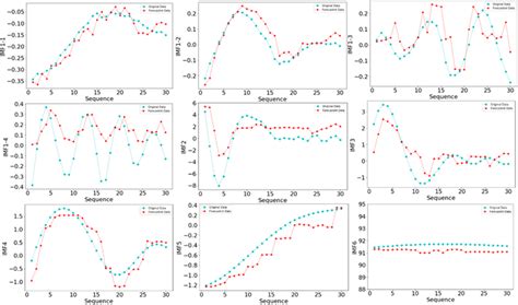 Prediction Results For Each Decomposition And Re Decomposition Imf Download Scientific Diagram