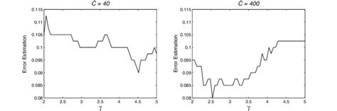 An Example Of The Error Estimation With C Fixed And γ Variable