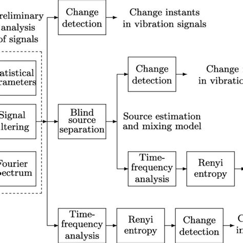 different interconnection ways of signal processing modules to solve