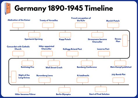 Germany 1890 1945 Timeline Classroom 42