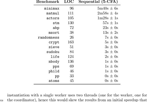 an overview of the modconc benchmarks loc indicates lines of code as