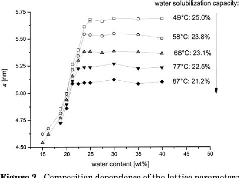 Figure 2 From Reversible Phase Transitions In Emulsified Nanostructured Lipid Systems