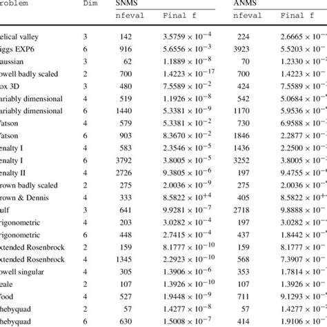 PDF Implementing The Nelder Mead Simplex Algorithm With Adaptive