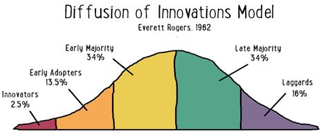 The Innovation Model Or 5 Types Of Adopter