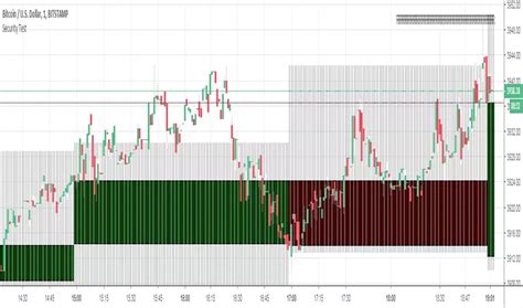 Security Correction Realtime Vs Historical Bars Indicator By