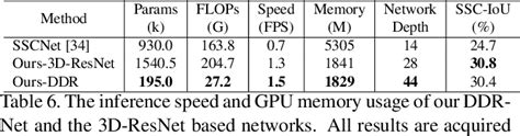 Table 6 From Rgbd Based Dimensional Decomposition Residual Network For 3d Semantic Scene