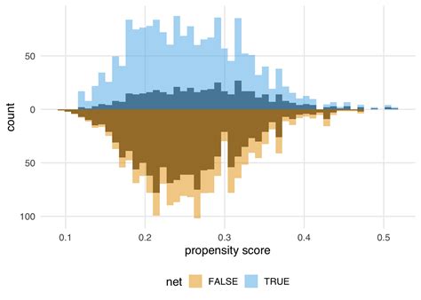 2 The Whole Game Mosquito Nets And Malaria Causal Inference In R