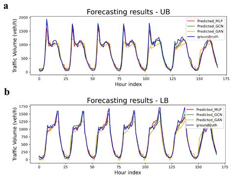 Hourly Long Term Traffic Volume Prediction With Meteorological Information Using Graph