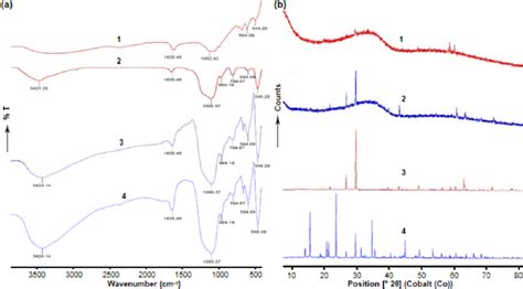 Comparison Of A Ftir Spectra And B Xrd Diffractogram 1 Feed 2 Download Scientific