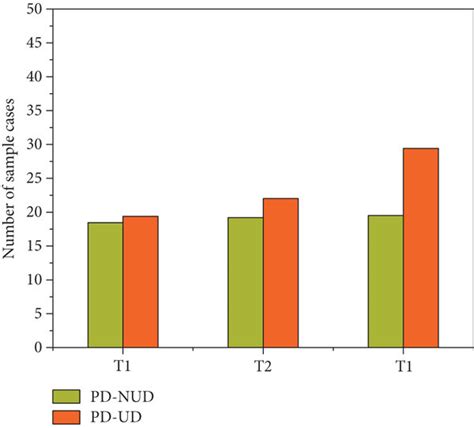 Comparison Of The Degree Of Motor Function Between Pd Nud And Pd Ud Download Scientific Diagram